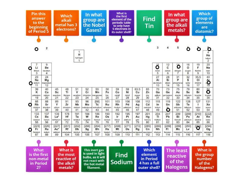 The Periodic Table - Diagrama con etiquetas