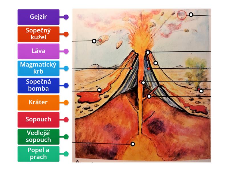 Stavba sopky - Labelled diagram