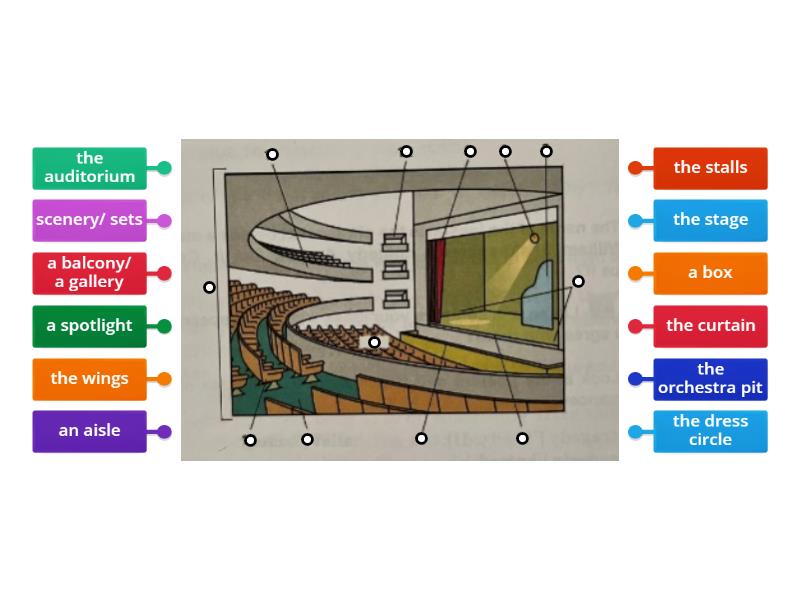All the world's a stage - Labelled diagram