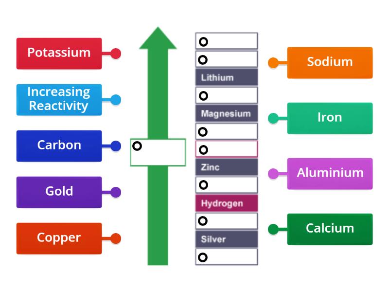 KS3/4 Reactivity Series labels - Labelled diagram