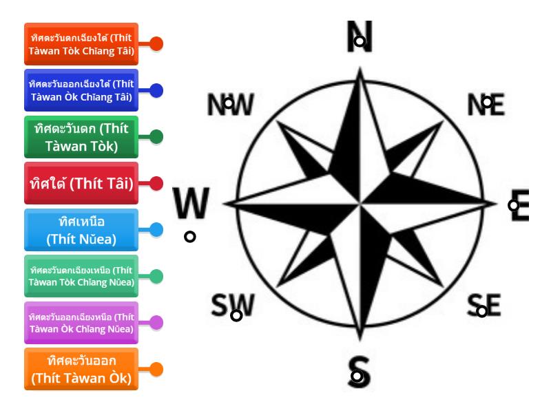 G9-10 Directions in Thai - Labelled diagram