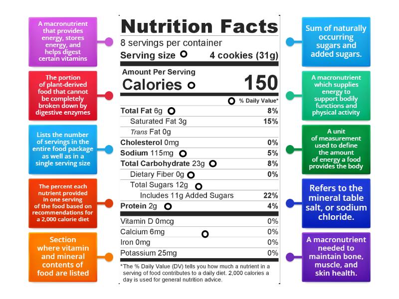 Nutrition Facts Label Labelled Diagram