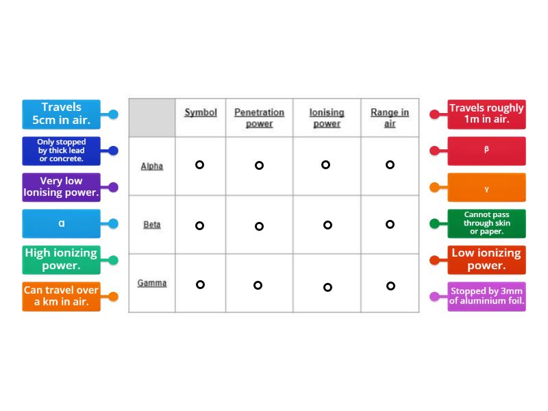 Radiation Properties Summary Table - Labelled diagram