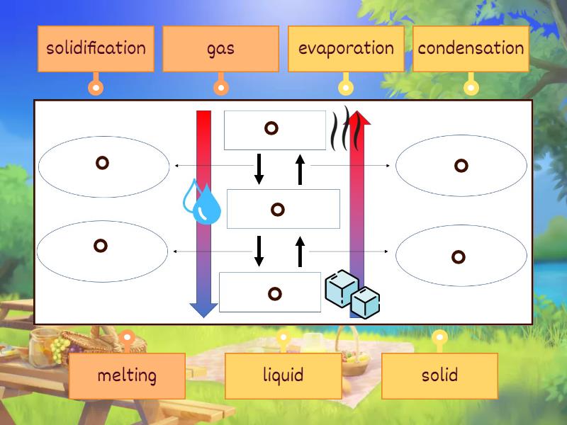 Changes of state - Diagram labelling - Labelled diagram