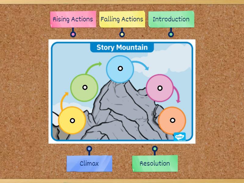 Lit5 - Story Mountain Parts - Labelled diagram