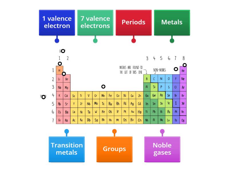 Periodic Table - Labelled diagram