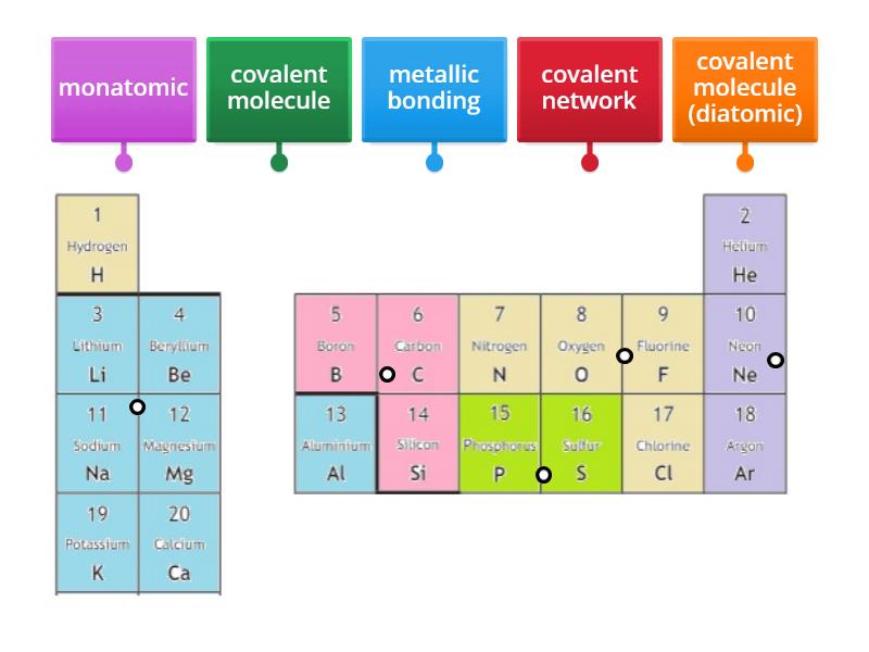 Bonding and Structure of First 20 Elements - Labelled diagram