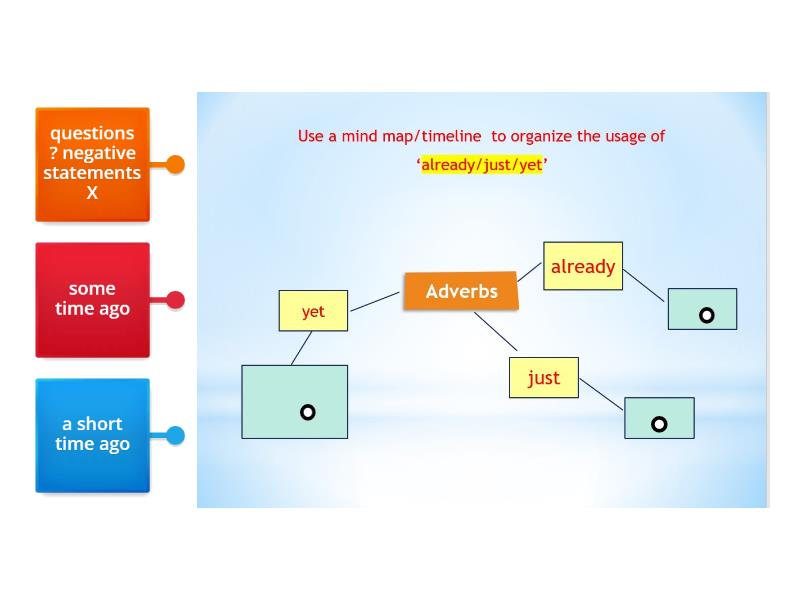 Adverbs_Already/Just/Yet - Labelled diagram