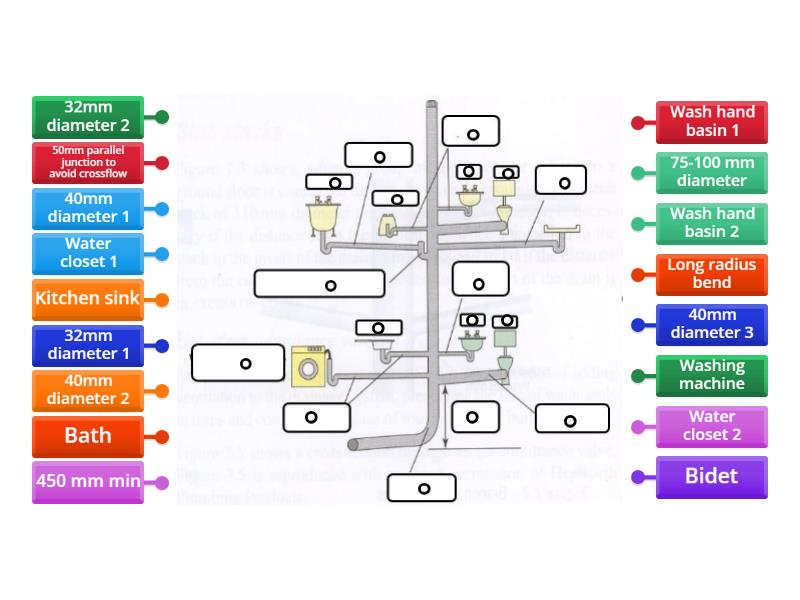 Primary ventilated stack - Labelled diagram
