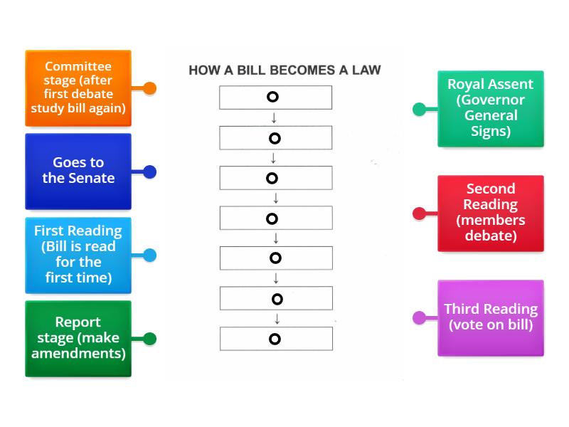 How a Bill becomes a Law - Labelled diagram