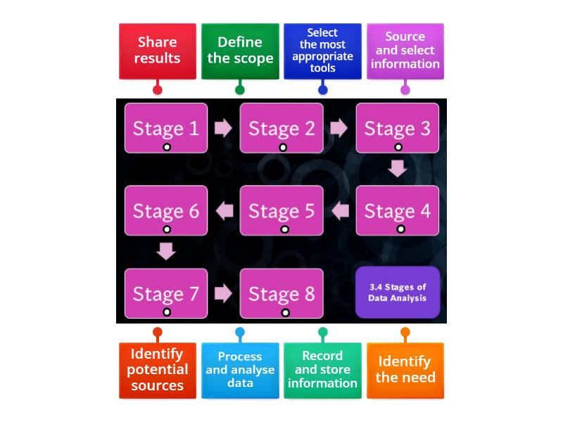 3.4 Stages of Data Analysis - Labelled diagram