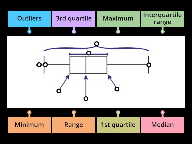 Warm Up Parts of a Box Plot - Labelled diagram