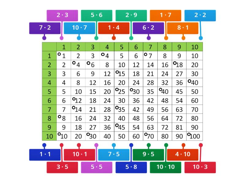 Tablica množenja - Labelled diagram