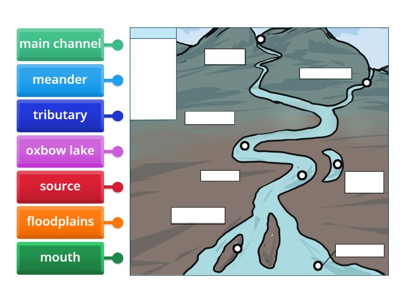 Label the river system - Labelled diagram