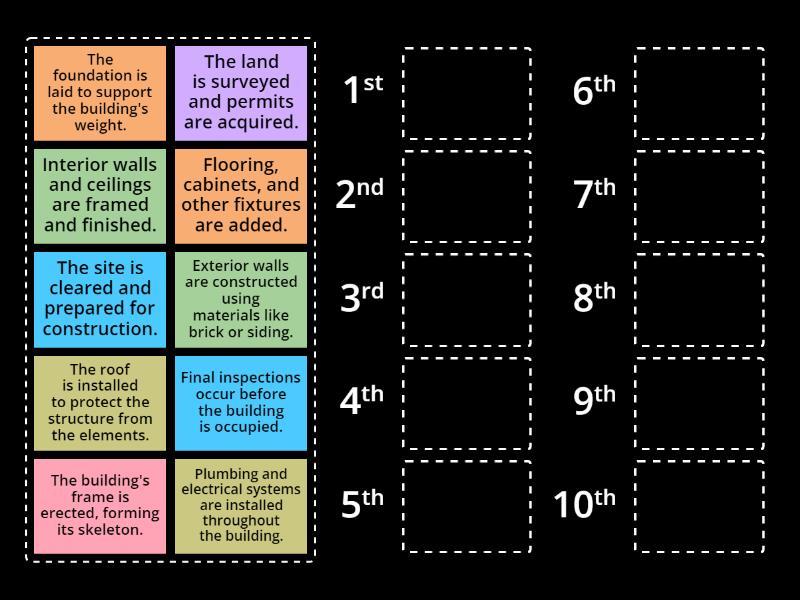 The Stages of Construction - Rank order