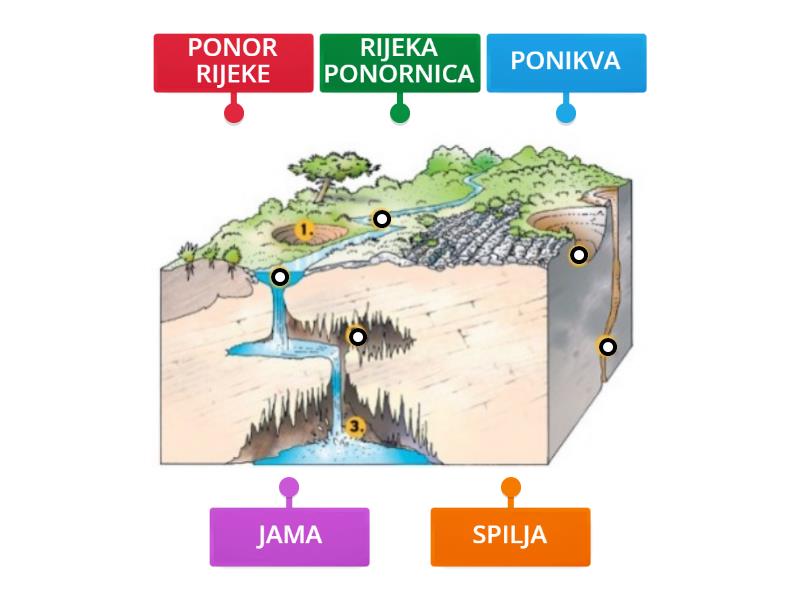 KRŠKI RELJEF 1 - Labelled diagram