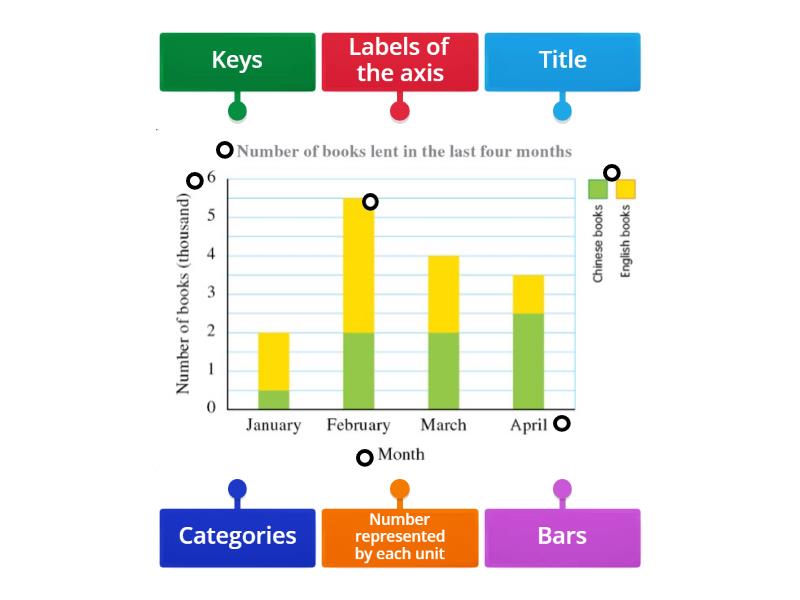 Parts of a compounded bar chart - Labelled diagram