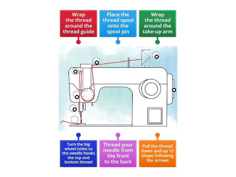 Threading a sewing machine - Labelled diagram