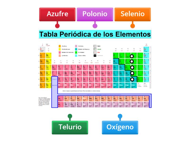 La Tabla Periódica, calcógenos - Labelled diagram