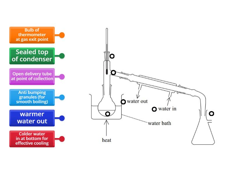 Distillation apparatus - Labelled diagram
