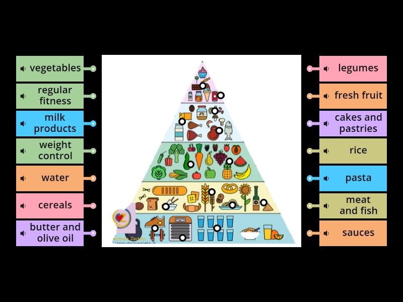 Food pyramid - Labelled diagram
