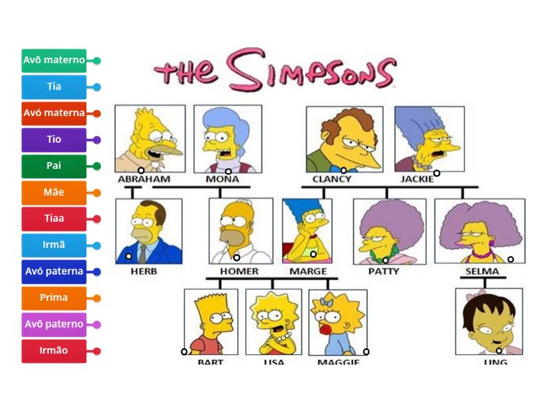 ARVORE GENEALOGICA SIMPSONS - Labelled diagram