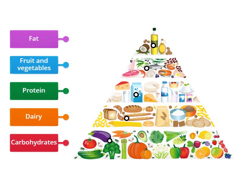Food pyramid Nutrients - Diagrama con etiquetas