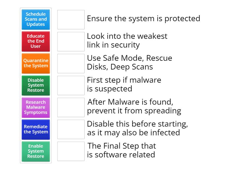 CompTIA Core 2 Removing Malware - Match up CompTIA Core 2 Removing Malware - Match up