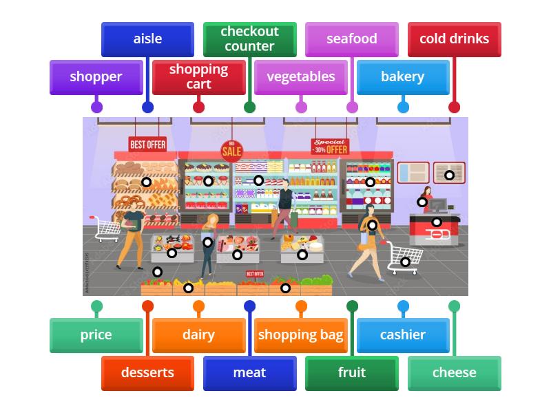 Label the supermarket vocabulary: - Labelled diagram