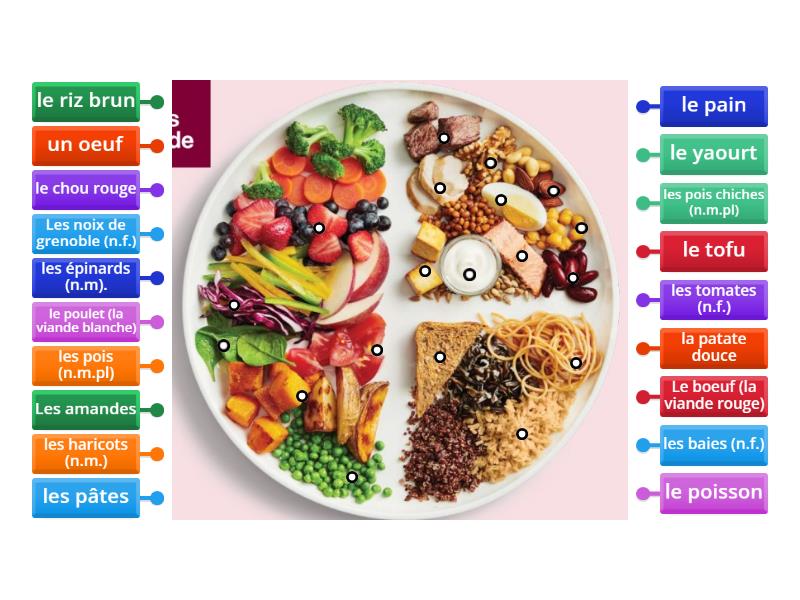 Label the diagram- la guide alimentaire du Canada - Labelled diagram