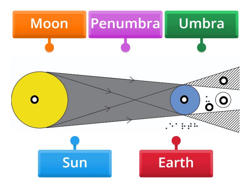 Lunar Eclipse - Labelled diagram