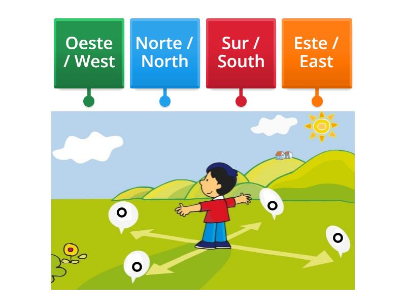 Cardinal points - Labelled diagram