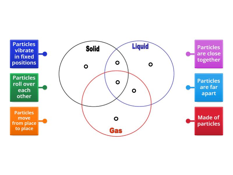 States of Matter (Particles) Venn Diagram - Labelled diagram