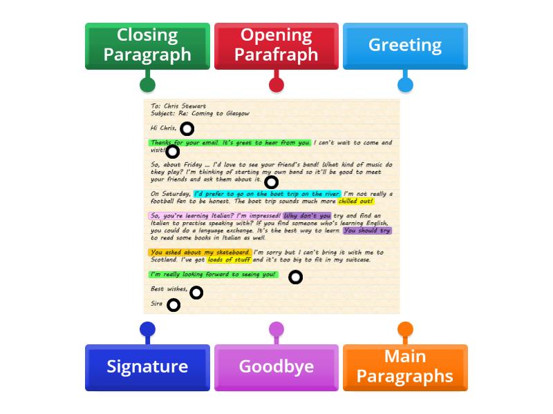 An informal email (structure) - Labelled diagram