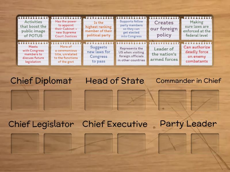 Roles of POTUS Sorting - Group sort
