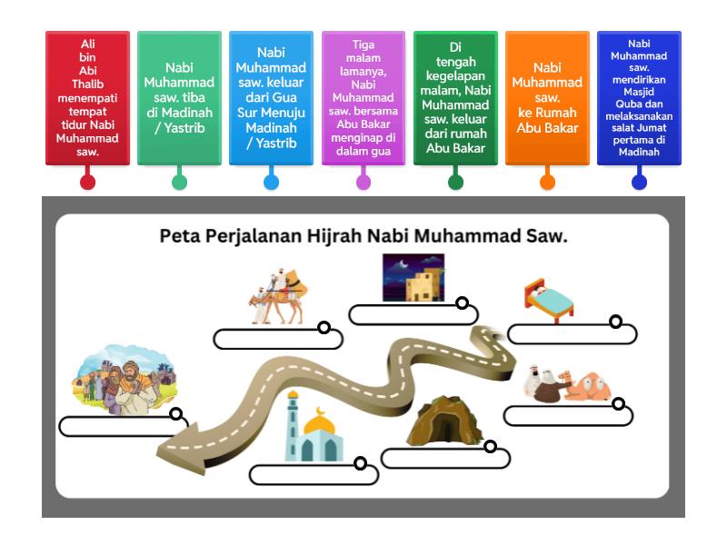Peta Perjalanan Hijrah Nabi Muhammad Saw. ke Madinah - Diagrama amb ...