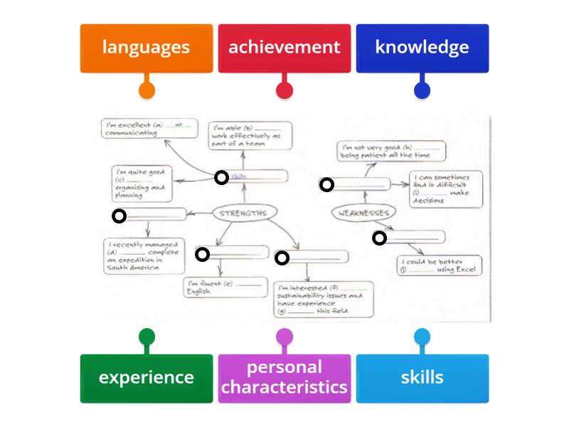 Mind map strengths and weaknesses - Diagrama con etiquetas