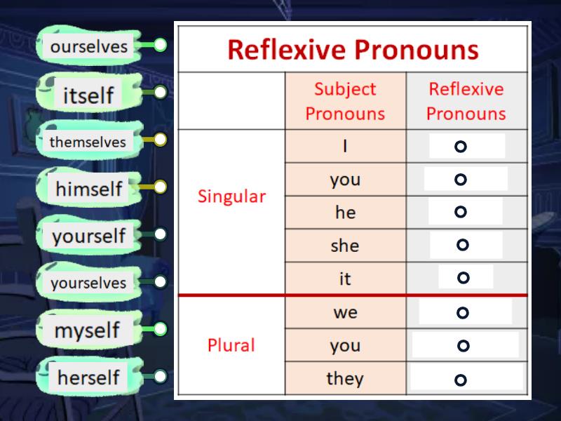 Reflexive pronouns 1 - Labelled diagram