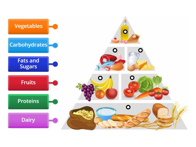 Label the Food Pyramid - Labelled diagram