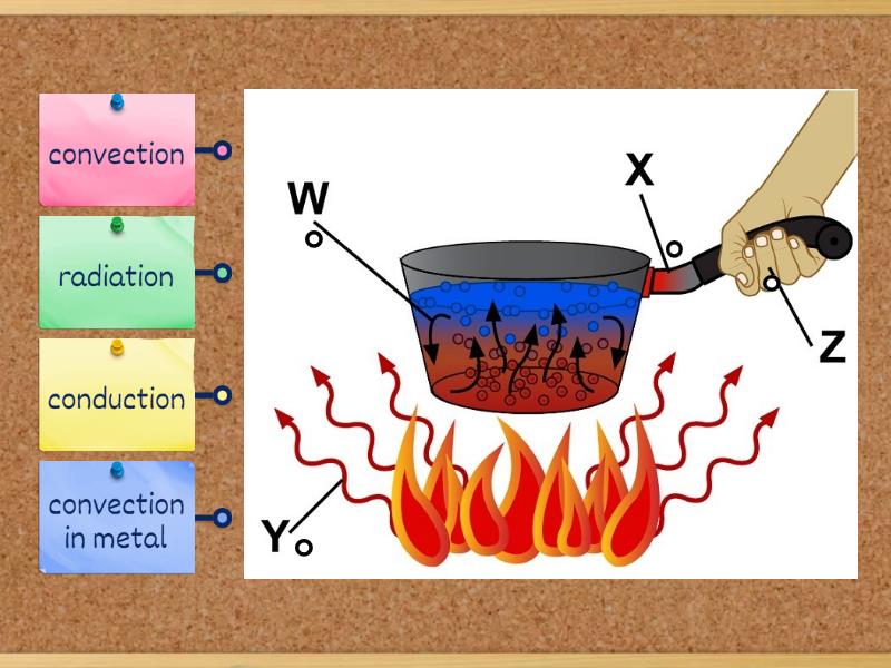 Conduction, Convection, & Radiation 1 - Labelled diagram