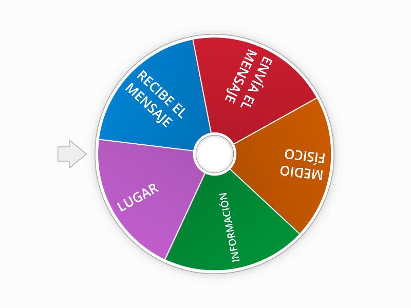 ELEMENTOS DE LA COMUNICACIÓN. - Spin the wheel