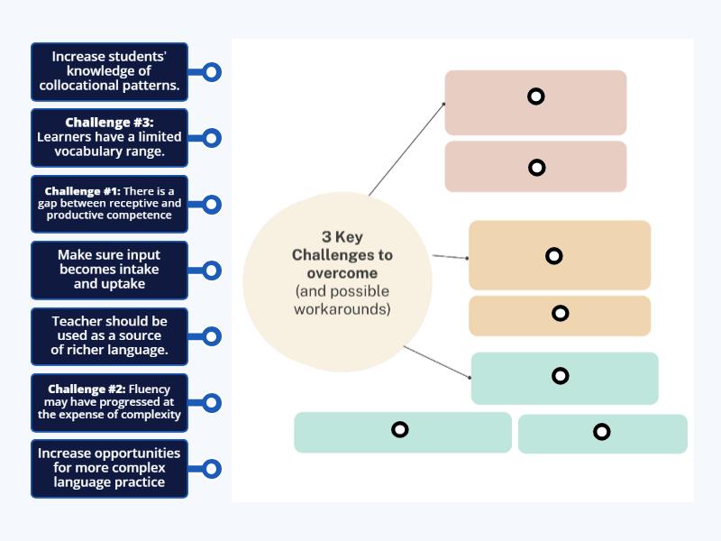 intermediate Plateau - Challenges - Labelled diagram