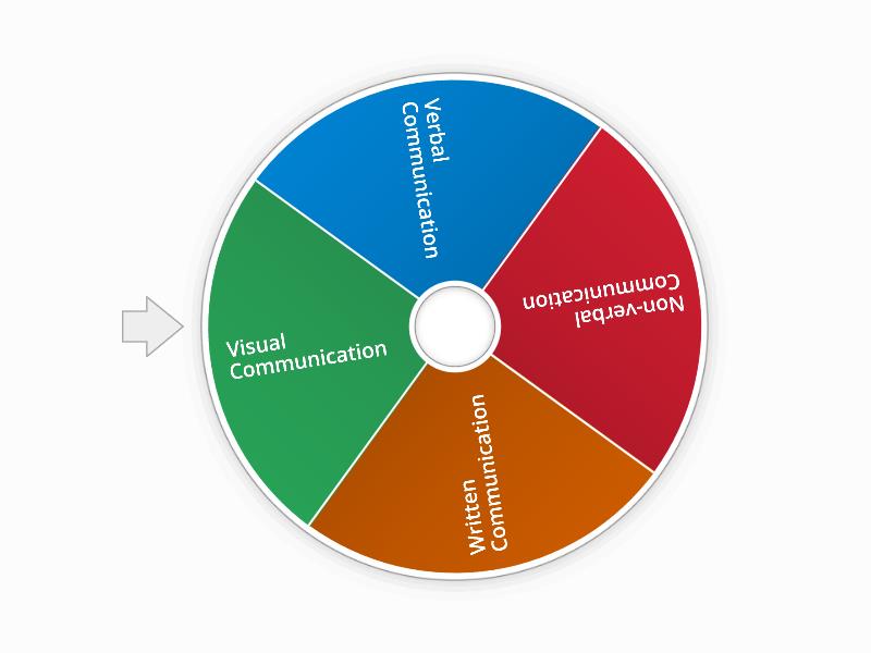 Types of communication - Spin the wheel