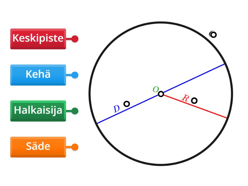 Ympyrän tärkeimmät osat - Nimeä kuvaan