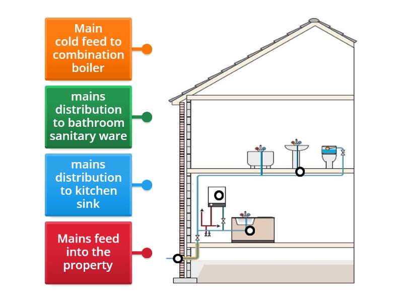 direct cold water level 1 plumbing 112 - Labelled diagram