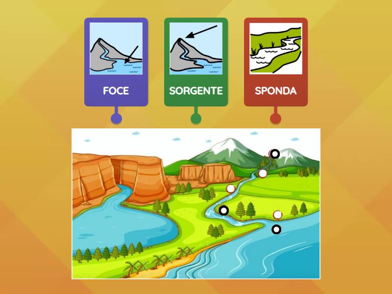 Le parti del fiume - SORGENTE,, SPONDA, FOCE - Labelled diagram