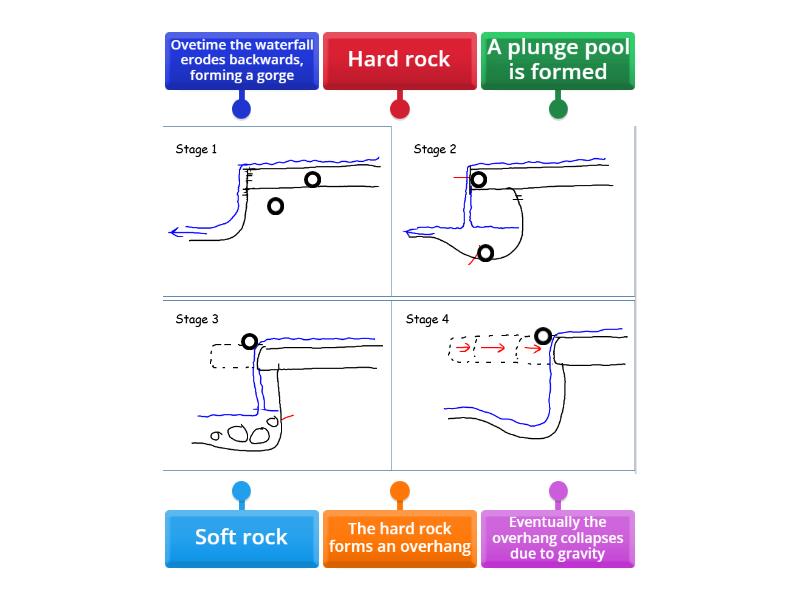 S3 Formation of a waterfall - Labelled diagram