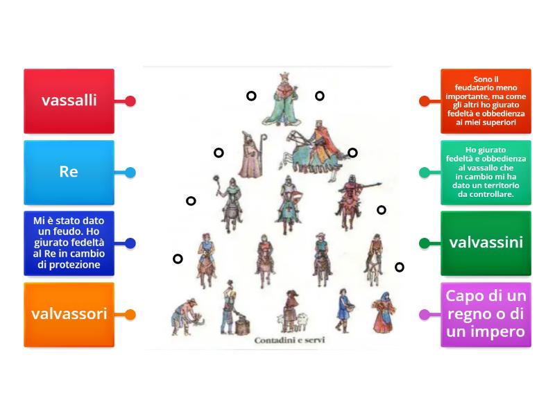 La PIRAMIDE FEUDALE (da Carlo Magno in poi) - Labelled diagram