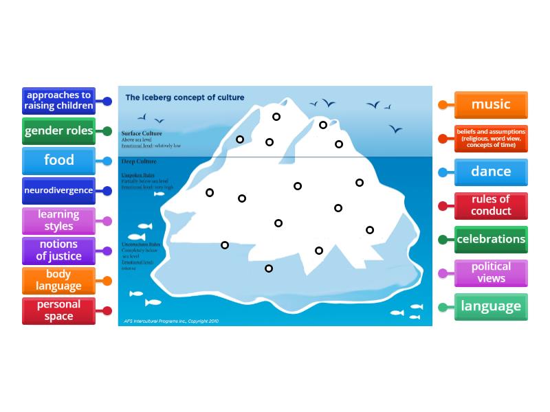 Surface and Deep Culture - Labelled diagram