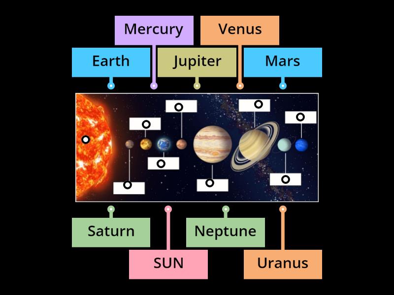 The Order Of Planets - Labelled diagram